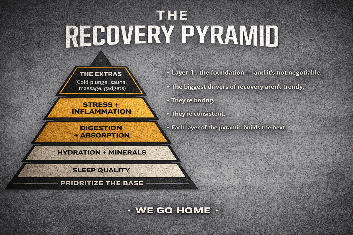 The Recovery Pyramid: What Actually Moves the Needle